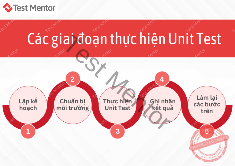 Kiểm thử đơn vị (Unit Test) - Đặc điểm và các bước thực hiện - Test Mentor