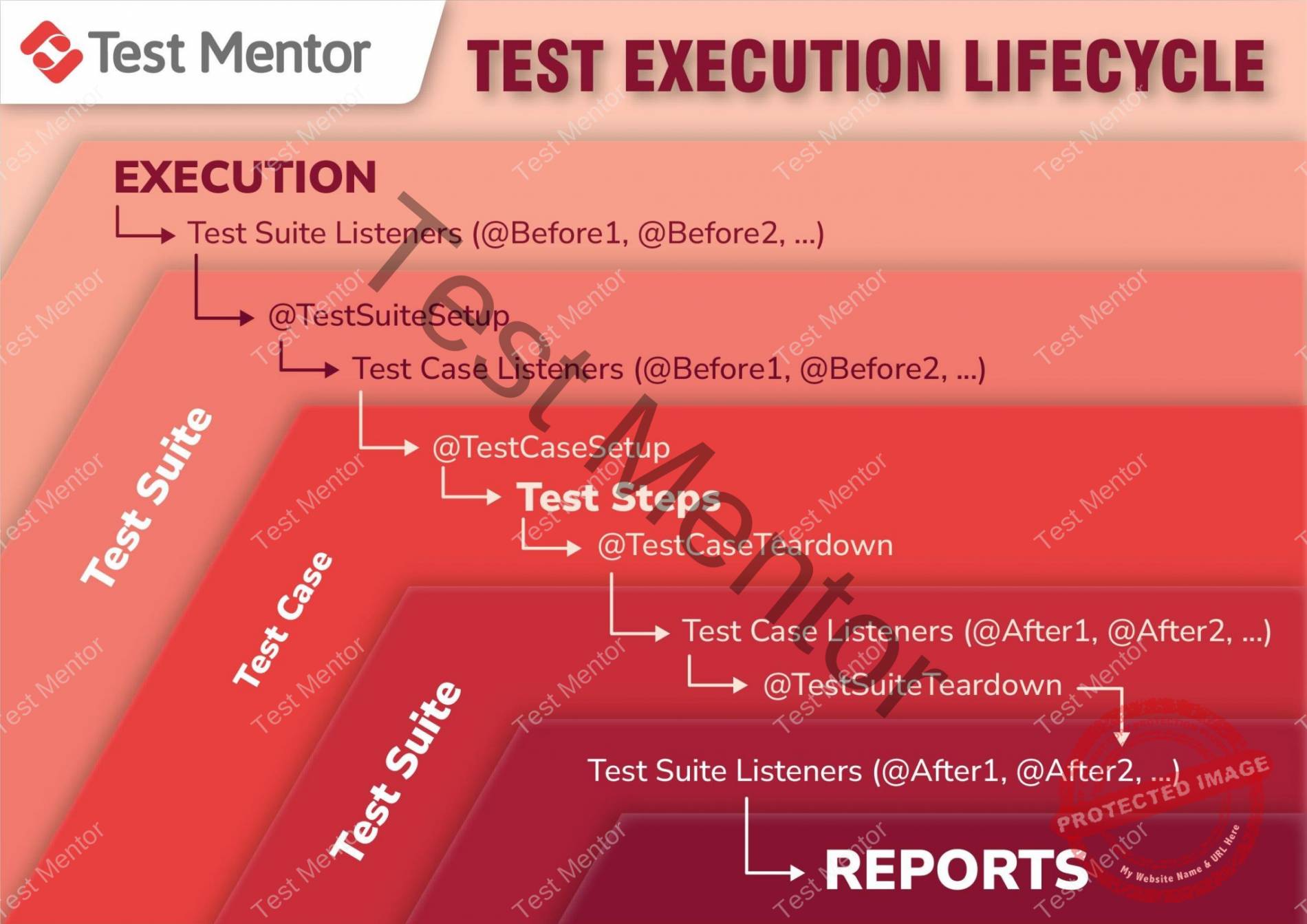 Test Hook - Tùy biến Execution cho Bộ kiểm thử Chức năng [Part 2 ...