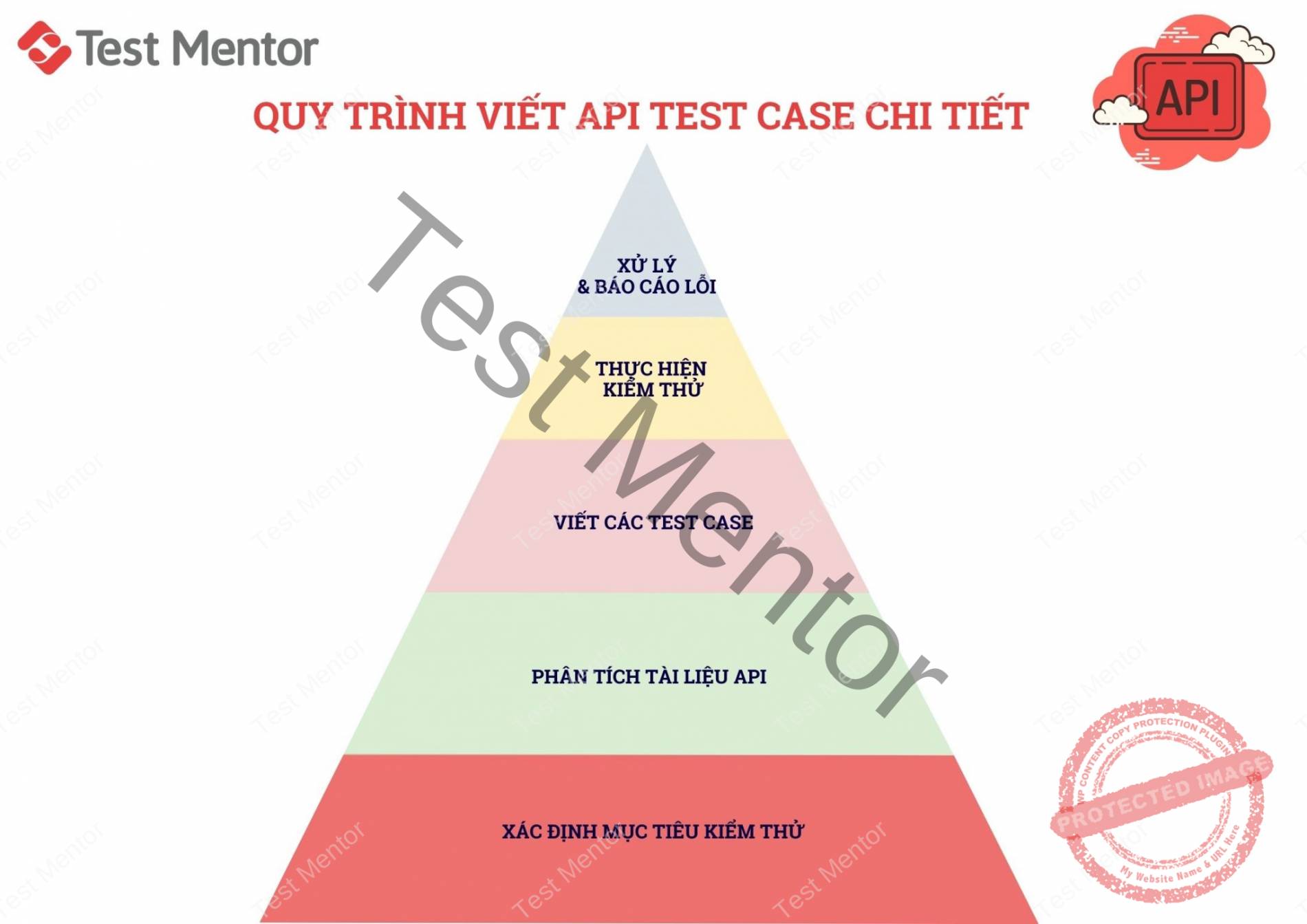 Hướng dẫn viết API Test Case chuẩn - Test Mentor